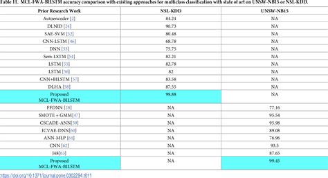 Table 11 From A Hybrid Feature Weighted Attention Based Deep Learning Approach For An Intrusion