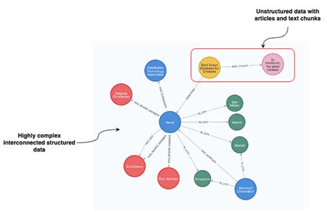 Graph Based Metadata Filtering For Improving Vector Search In Rag Applications
