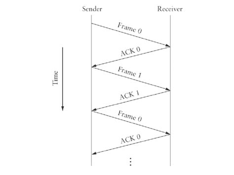Timeline For Stop And Wait Protocol With 1 Bit Sequence Number 31