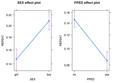 Generalised Linear Models With Glm And Lme4 Rens Van De Schoot