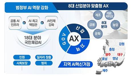 2조 규모 국가 Ai 컴퓨팅 센터 입지 놓고 지역별 각축전