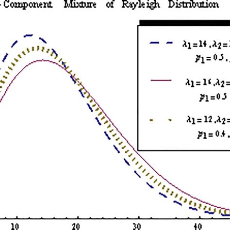 Graphs Of 3 Component Mixture Of The Rayleigh Distributions For