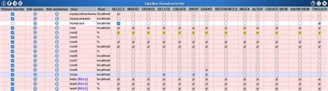 Zugriffsrechte Für Mysql Mariadb Tabellen Bearbeiten