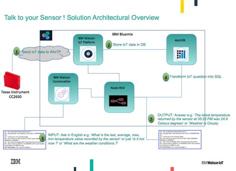 christophe lucas on linkedin talk to your sensor using the watson iot
