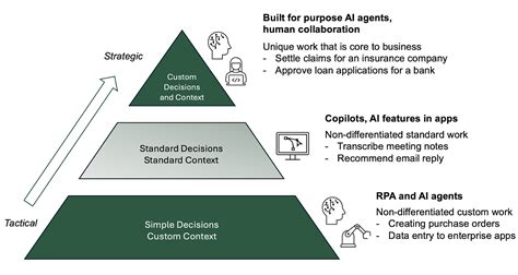 the five levels of agentic automation by antti karjalainen sema4 ai