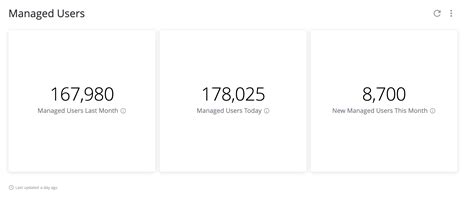 Understanding The Managed Users Dashboard Help Center