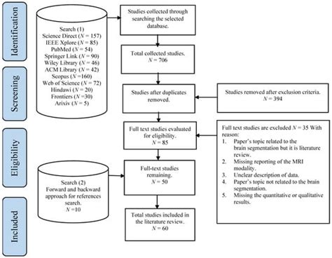 Brain Image Segmentation Encyclopedia Mdpi