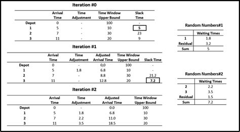 Example Illustrating The Time Adjustment Algorithm Download Scientific Diagram