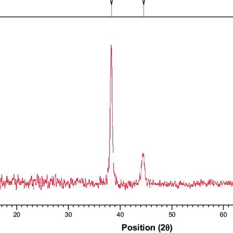 X Ray Diffraction Pattern Of Nanoparticle Film On Copper Surface Download Scientific Diagram