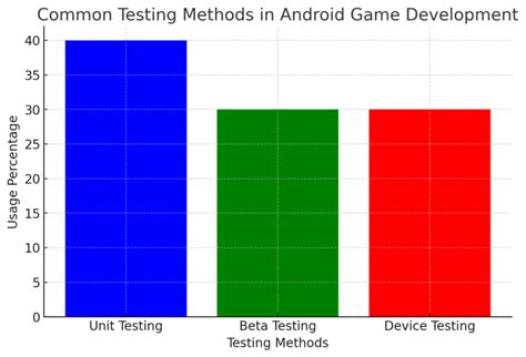 Guide To Developing An Android Game From Scratch To Play Store Sdlc Corp