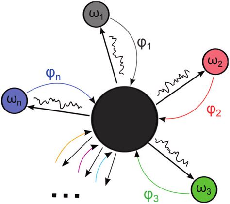 Schematic Representation Of The Coupling Principle N Oscillators With Download Scientific