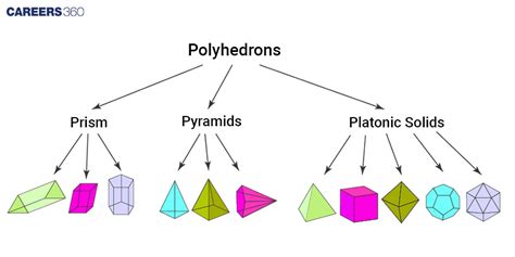 Polyhedra Types Eulers Formula And Topology