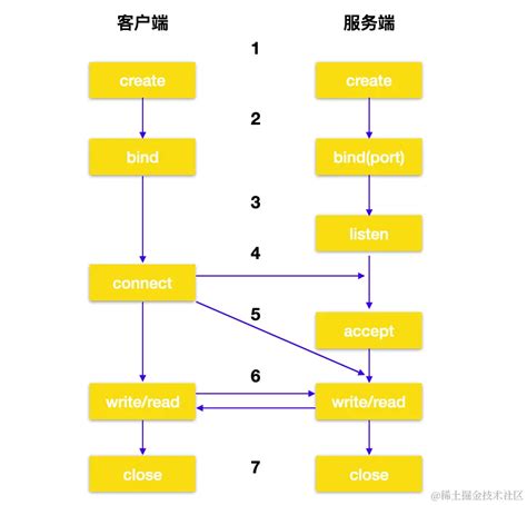 轻松掌握网络通信的奥秘｜传输层通信秘籍本文通过对传输层的概念定义及其在osi参考模型中的位置进行介绍 重点阐述了tcp和 掘金