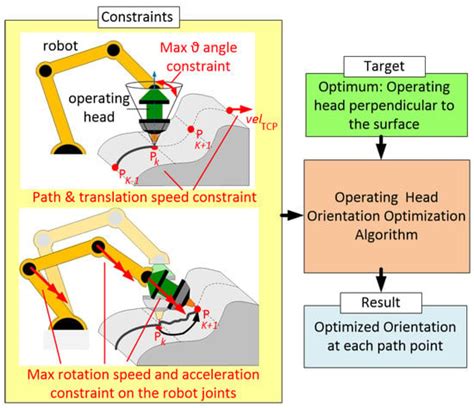 Optimal Robot Motion Planning Of Redundant Robots In Machining And Additive Manufacturing