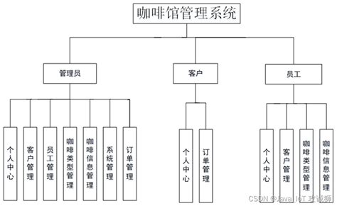 049基于ssmjsp的咖啡馆管理系统 Csdn博客