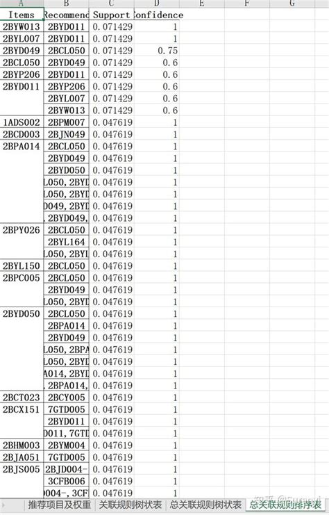 apriori 算法简介及 python3实现 知乎