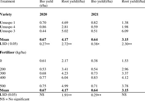 Effect Of Npk Fertilizer On Biomass And Storage Root Yield In 2020 And