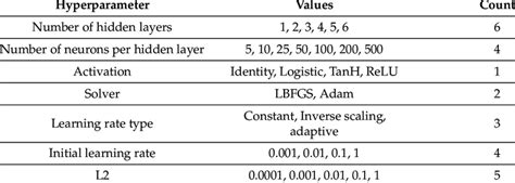 Hyperparameters Used In Gs For Mlp Download Scientific Diagram