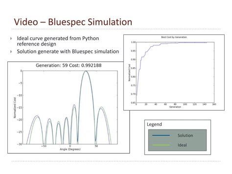 Ppt Hardware Implementation Of Antenna Beamforming Using Genetic Algorithm Powerpoint