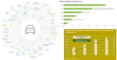 Testing Automotive Mcu An Overview Electronics Maker
