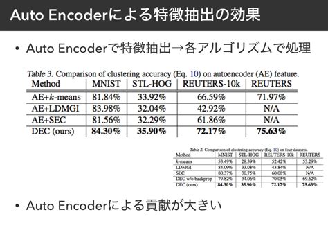 【icml読み会】unsupervised deep embedding for clustering analysis speaker deck