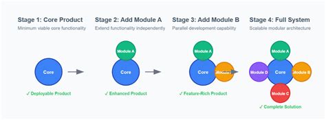 What Is Incremental Modular Design — Updated 2025 Ixdf