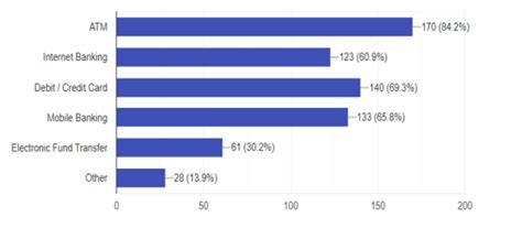 Consumer Perception On Influence Of Technology In Banking Sector