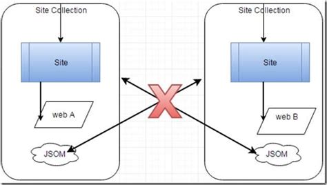 Deep Dive Into Sharepoint 2013 And Javascript Part 2 Sharepoint Pals