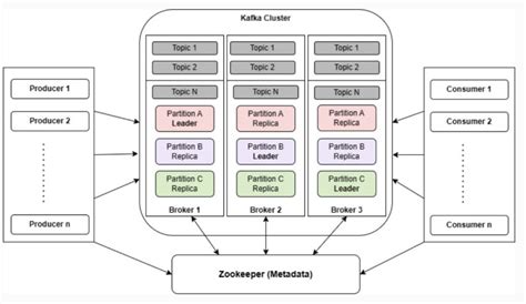 a closer look at kafka s speed and high performance vinayak ghodke posted on the topic linkedin