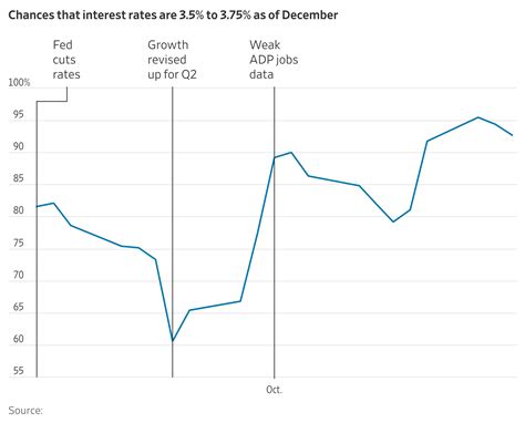 Fed Rate Cut Predictions Heres Where Traders Think Rates Are Headed