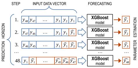 Time Series Forecasting Of Seasonal Data Using Machine Learning Methods