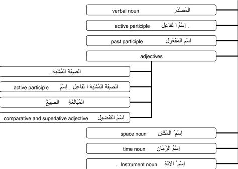 Part Of The Ontology Representing Derived Nouns Download Scientific