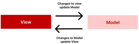 Angular How Two Way Binding Works With Ngmodel By Matsal Dev Medium