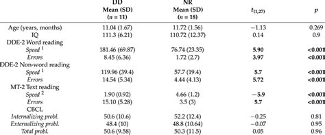 Means And Standard Deviations Sd Of Demographic Data Age