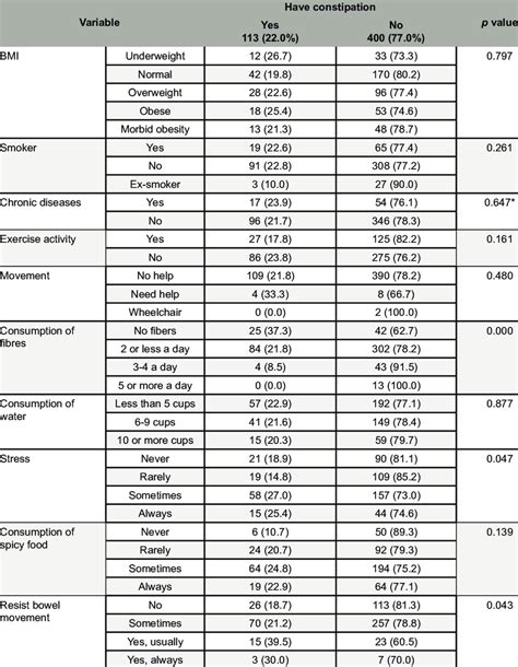 The Association Between Constipation And The Risk Factors Download