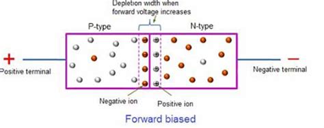 Working Principle Of PN Junction Diode Polytechnic Hub