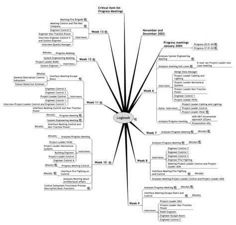4 The Mindmap Of The Documents Produced During Data Collection