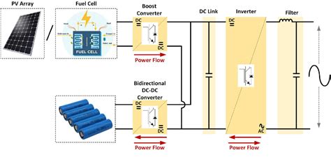Figure 1 From Multiport Bidirectional Dc Dc Converter For Pv Powered Electric Vehicle Equipped