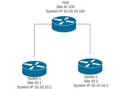 Troubleshoot Sd Wan Dynamic On Demand Tunnels Cisco