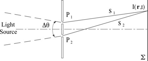 First Order Coherence Of Light First Order Coherence Of Light—em Theory