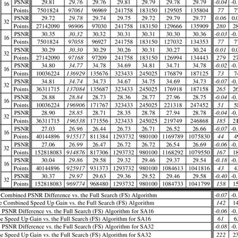 Psnr And Algorithmic Complexity Using The Q2 Rate Control Algorithm At Download Table
