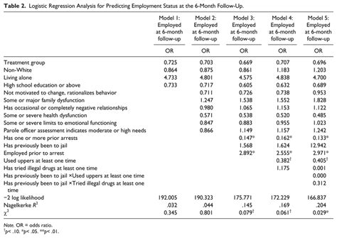 logistic regression analysis for predicting employment status at the