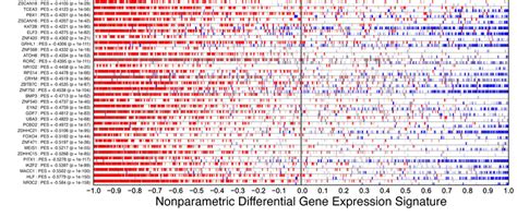 Master Regulator Analysis Plot For The Narnea Inferred Enrichment Of