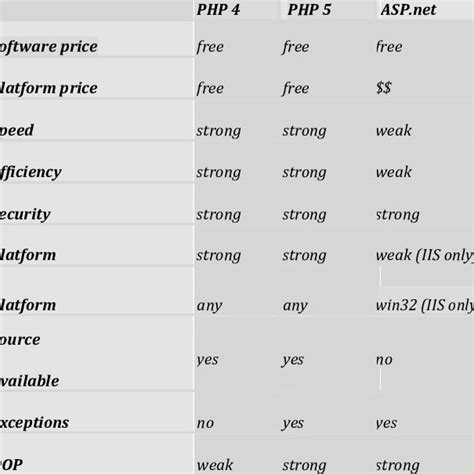 Differences Between Php Html And Download Table