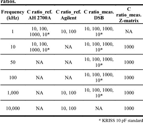 Table 1 From Calibration Of Capacitance In The Frequency Range Up To 1 Mhz Semantic Scholar