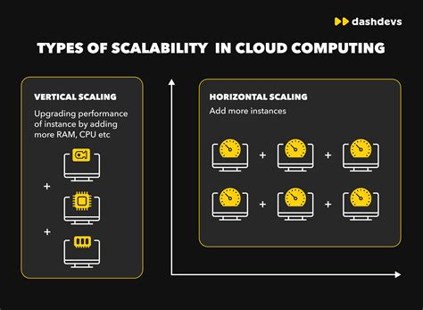 The Power Of Scalability In App Development DashDevs