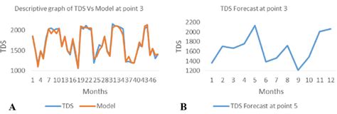 A And B Tds Model And Forecast Graph At Point 3 Download