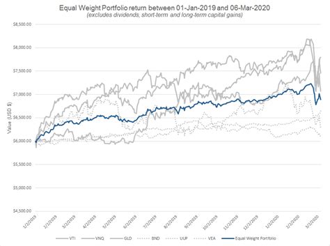 A Review Of Asset Class Correlation Over The Past 16 Months 01 2019 03 2020 Nysearca Gld