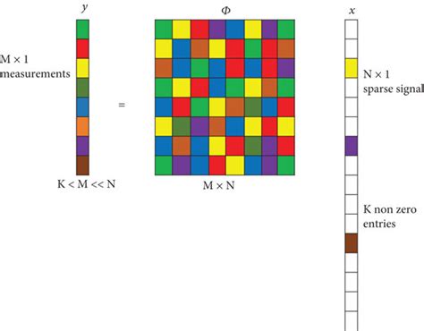 compressive sensing structure download scientific diagram