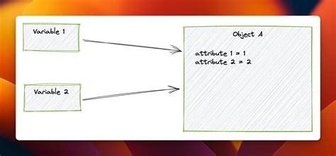 Is There A Difference Between And Is In Python